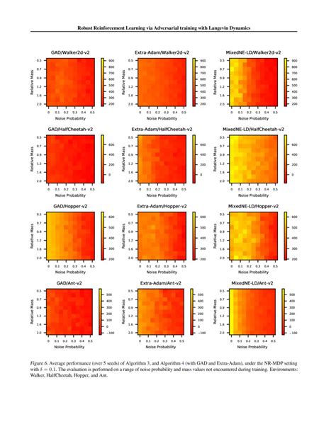 Robust Reinforcement Learning Via Adversarial Training With Langevin Dynamics Deepai