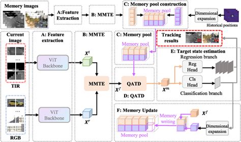 Figure 6 From Exploring Multi Modal Spatialtemporal Contexts For High
