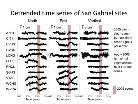 Ppt “real Time” Transient Detection Algorithms Powerpoint