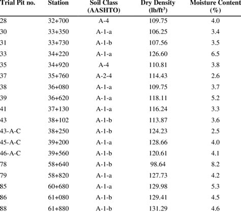 Aashto Soil Classification Chart Slidesharedocs A Visual Reference Of Charts Chart Master
