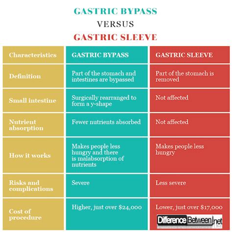 Gastric Bypass VERSUS Gastric Sleeve Difference Between Gastric Bypass VERSUS Gastric Sleeve