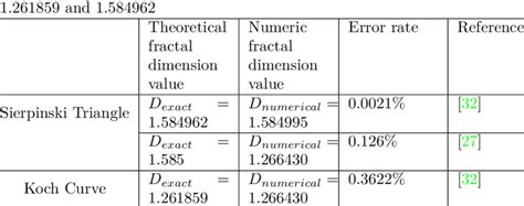 Comparison Of The Estimation Of The Fractal Dimension Of The Koch Curve