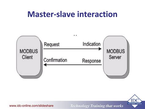 Modbus Data Communication Systems Ppt Computer Networking Computing