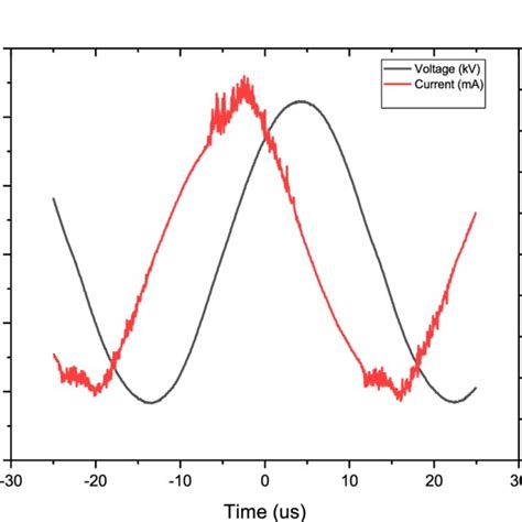 The Current And Voltage Waveforms At 3 Mm Gap And A Frequency Of 26 Khz