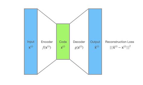 Understanding Variational Auto Encoder