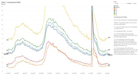 Visualization Unemployment Rates