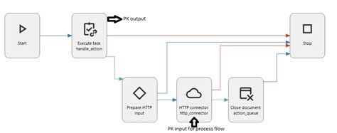 Call A Process Flow Api From Another Process Flow With Input