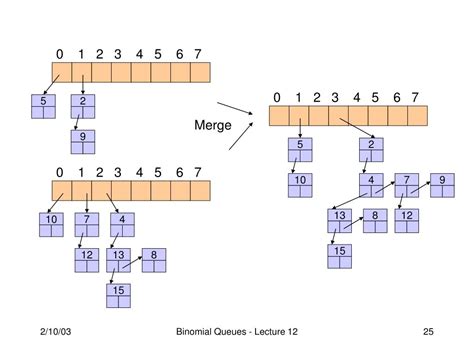 Ppt Binomial Queues Powerpoint Presentation Free Download Id3197825