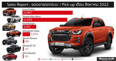 Sales Report ยอดขายรถกระบะ Pick Up เดือน สิงหาคม 2565 Isuzu D Max