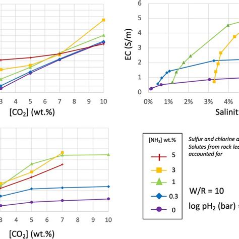 Salinity And Electrical Conductivity Ec As A Function Of Accreted Co2 Download Scientific