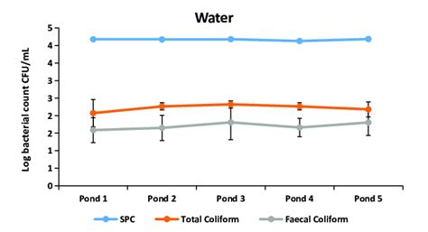 Total Bacterial Count Total Coliform And Faecal Coliform In Farm From Download Scientific