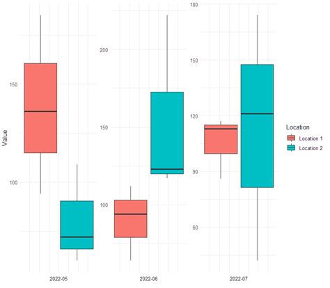 R How To Get Geom Boxplot To Change Colors For Groups In A Time Series Stack Overflow
