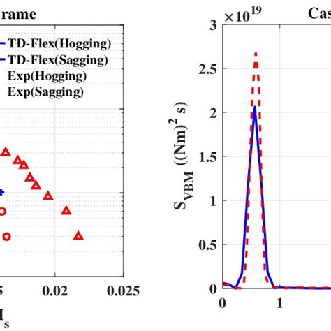 Comparison Of The Probability Of Exceedance And Amplitude Spectrum Of