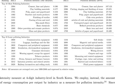Ranking Of Pollution Intensity Download Table