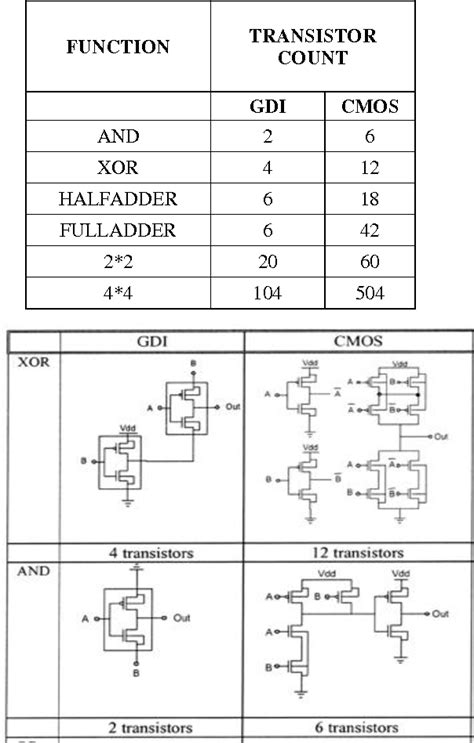 Table 2 From Design Of Gdi Based 4 Bit Multiplier Using Low Power Adder Cells Semantic Scholar