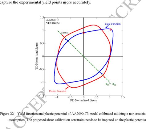 Figure 3 From Evaluation And Calibration Of Anisotropic Yield Criteria In Shear Loading