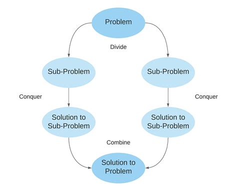 Divide And Conquer Algorithm In This Article We Will Discuss What