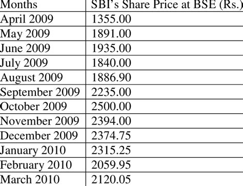 Actual Market Price Of Sbi Share At Bse Download Table