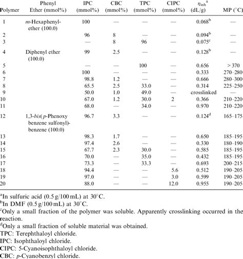 Synthesis Of Polyarylene Ether Nitriles Electrophilic Route Download Table