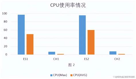 数据存储选型之 Elasticsearch Vs Clickhouseclickhouse和elasticsearch Csdn博客