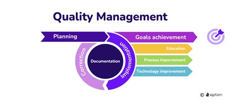 Basics Of Quality Management Quality Management Systems Aptien