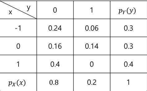이산확률변수들의 공분산과 상관계수 구하기