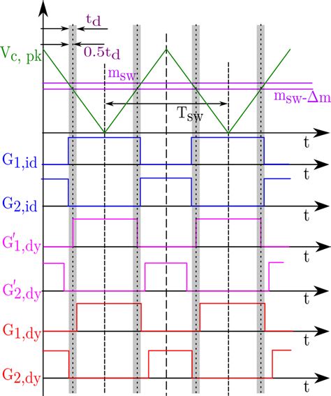 Ideal Actual And Modified Gate Pulses Obtained By Comparison Of