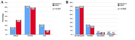 Results For Frailty Panel A And Sarcopenia Panel B Y Axis