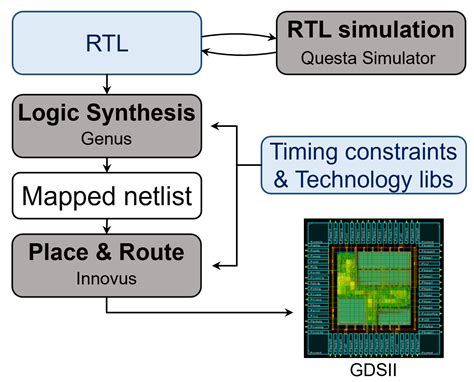 Jlpea Free Full Text Templatized Fused Vector Floating Point Dot Product For High Level