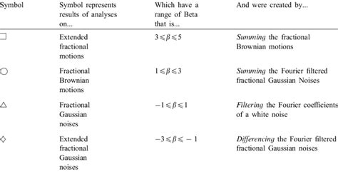 Legend For Symbols Used In Fractional Gaussian Noise And Brownian Download Scientific Diagram