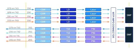 Optical Transceiver Technologies Cwdm4 Vs Lr4 Vs Psm4