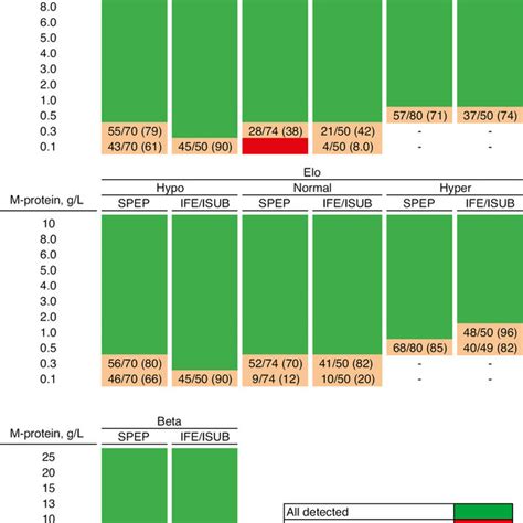 Limit Of Detection For Spep And Download Scientific Diagram