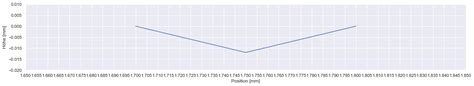 Python Pyplot Drawing Figure In A Custom Scale Both X And Y Stack Overflow