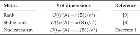Approximate Matrix Multiplication With Application To Linear Embeddings Approximate Matrix Multiplication With Application To Linear Embeddings
