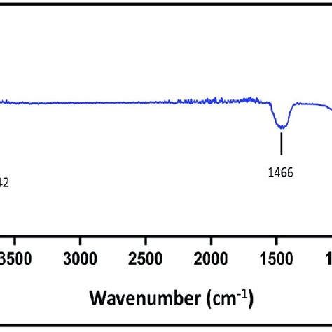 Ft−ir Spectra Of The Synthesized Cao Catalyst Showing Different Peak Download Scientific