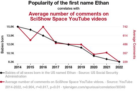 Popularity Of The First Name Ethan Correlates With Average Number Of Comments On Scishow Space