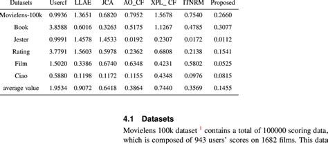 Mae Results Of All Algorithms On Real Datasets Download Scientific