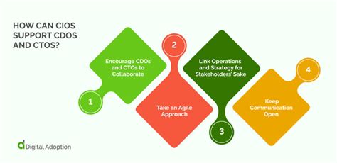 CIO Vs CDO Vs CTO Roles In Digital Transformation