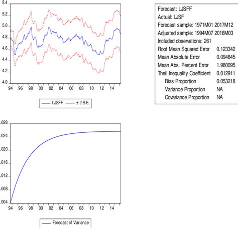 B Dynamic Forecast Of The Download Scientific Diagram