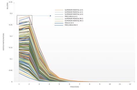 Graph Showing The Reduction Of The Vertex Participation ξv 5 Of Each Download Scientific