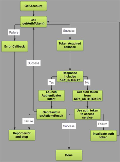 Android Cannot Add New Custom Account From Different App With Same Authenticator Stack Overflow