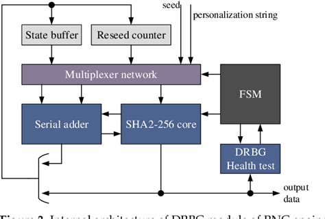 Figure 3 From Design And Test Of An Integrated Random Number Generator