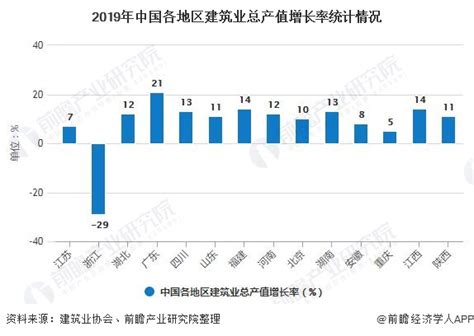 中国建筑行业28个地区总产值实现正增长 北京华恒智信人力资源顾问有限公司