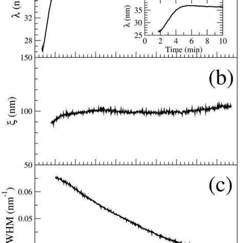 Time Evolution Of Ensemble Averaged Characteristic Quantities