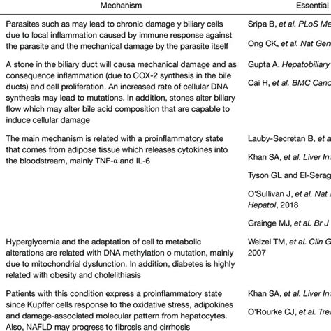 Risk Factors And Their Role In Cholangiocarcinoma Carcinogenesis Download Scientific Diagram