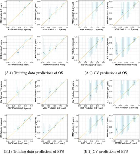 Comparing Individualized Survival Predictions From Random Survival Forests And Multistate Models