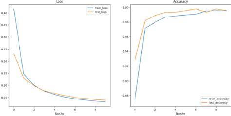 Loss And Accuracy Curve During Testing Download Scientific Diagram