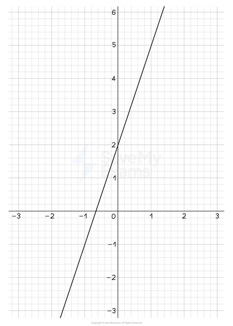 Gradient Of A Line Aqa Gcse Maths Revision Notes 2015