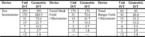 Figure 1 From Evaluation Of Field Based Odor Assessment Methods Semantic Scholar