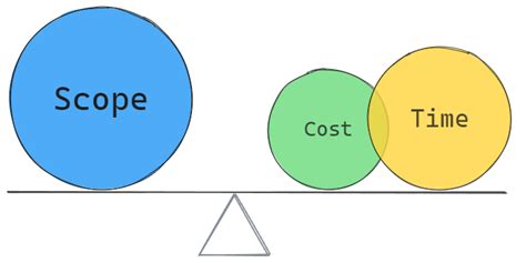 Scope Time Cost และ Quality ใน Project Management